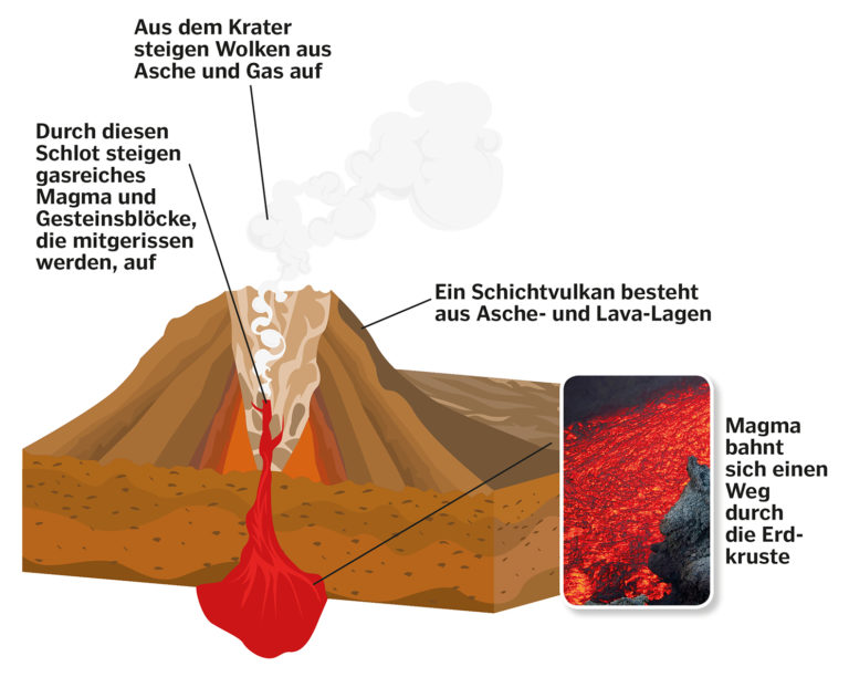 Vulkane: wenn die Erde Feuer spuckt - Kleine Kinderzeitung