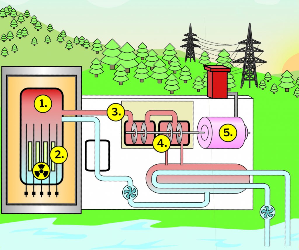 So funktioniert ein Atomkraftwerk - Kleine Kinderzeitung
